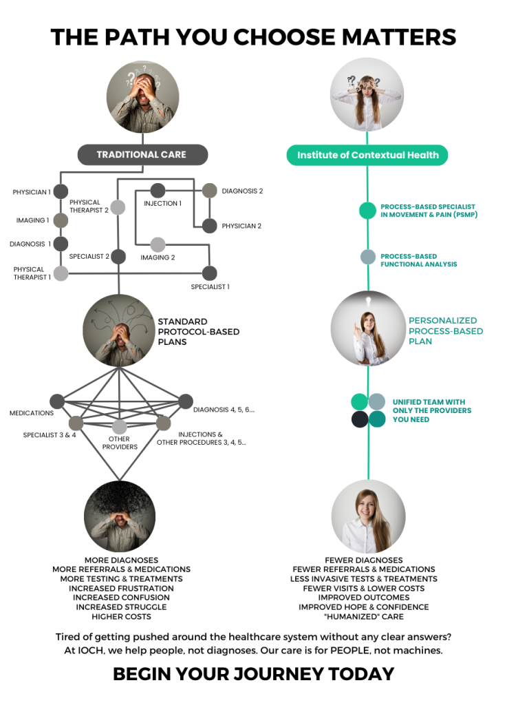 Pain & Movement Rehabilitation | IOCH Community Clinic