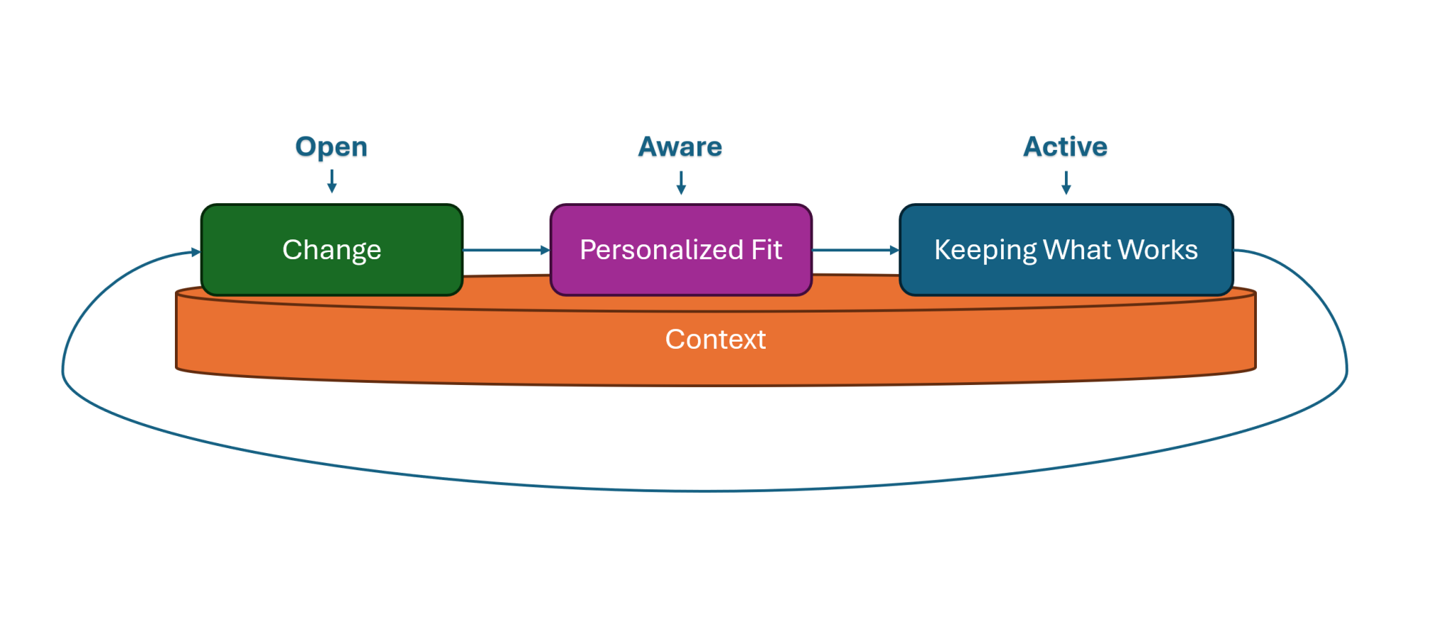 The Science of Change - Part 2 of 2 - IOCH